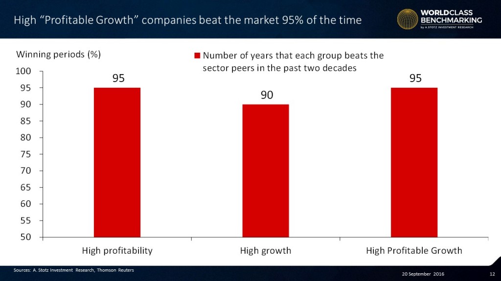 High Profitable Growth Companies Saw Value Gains of 10x the Market