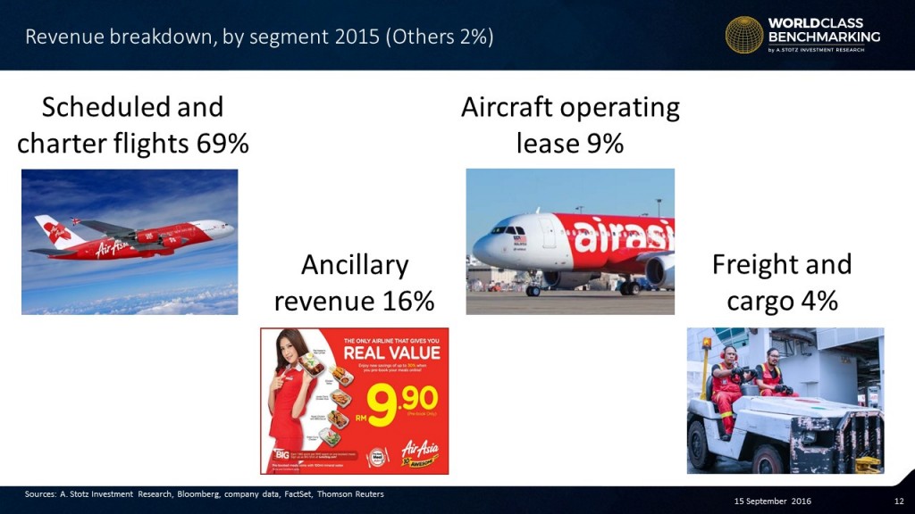 Flying High with AirAsia