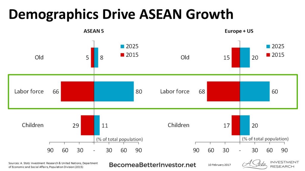 Demographics Drive ASEAN Growth - Chart of the Day - Become a Better ...