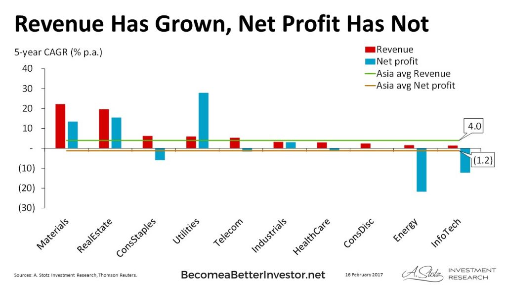 Revenue Has Grown, Net Profit Has Not - Chart of the Day - Become a ...