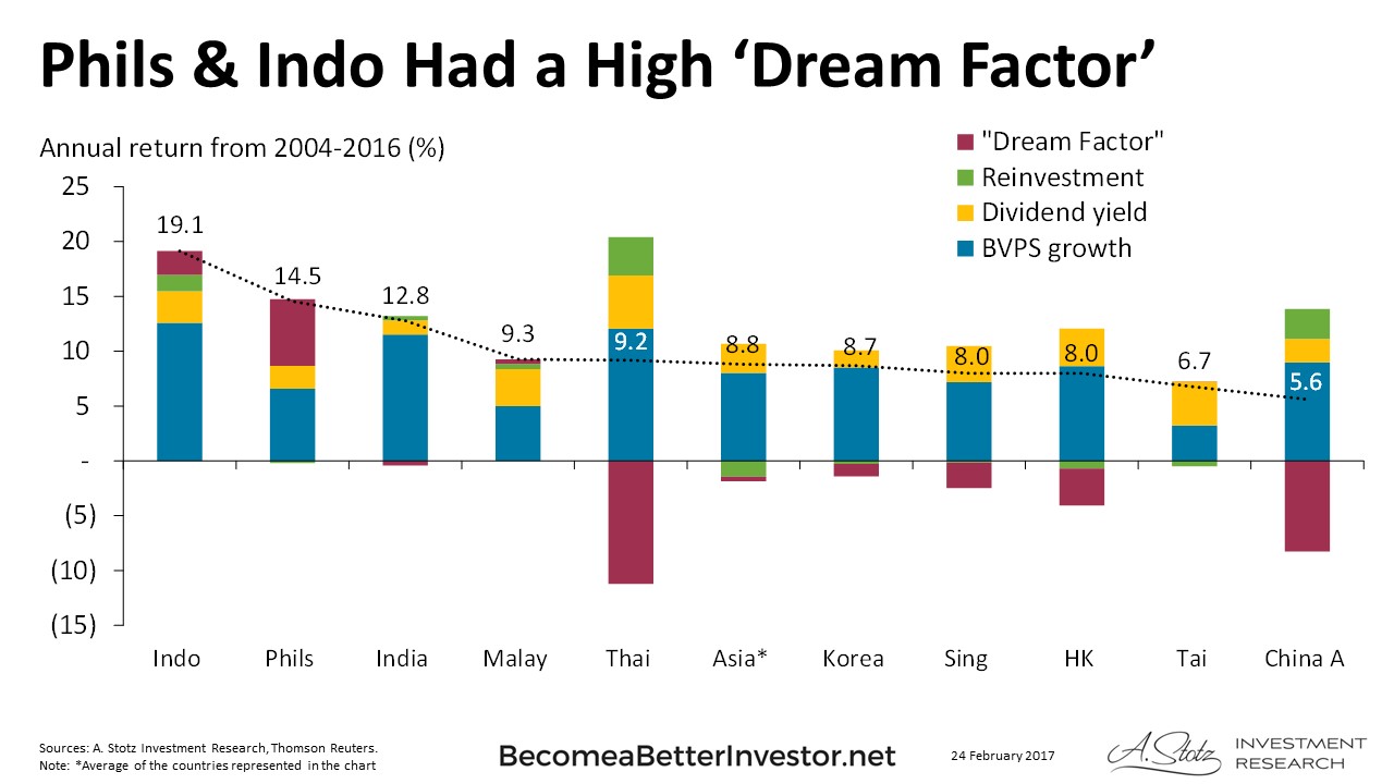 Philippines & Indonesia Had a High ‘Dream Factor’ - Chart of the Day ...
