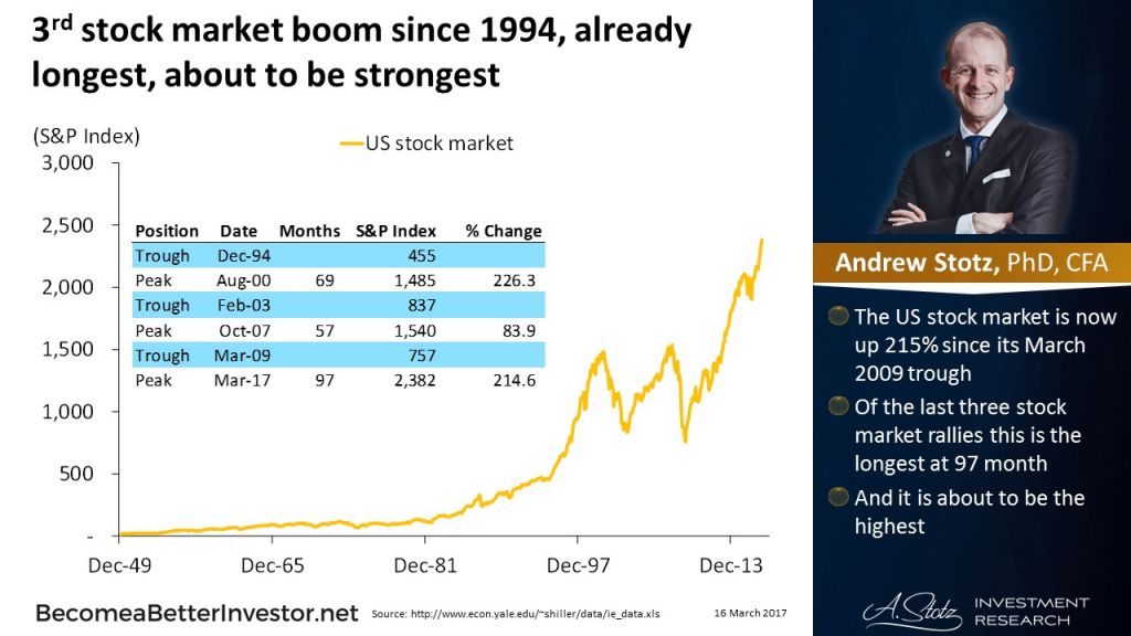Third Stock Market Boom since 1994, Already Longest, about to Be ...