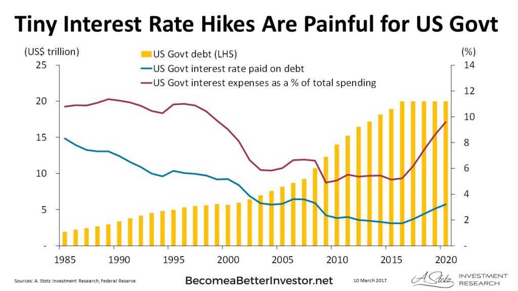 Tiny Interest Rate Hikes Are Painful for US Gov't - Chart of the Day ...