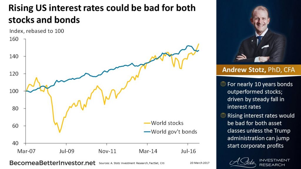 Rising US Interest Rates Could Be Bad for Both Stocks and Bonds - Chart ...