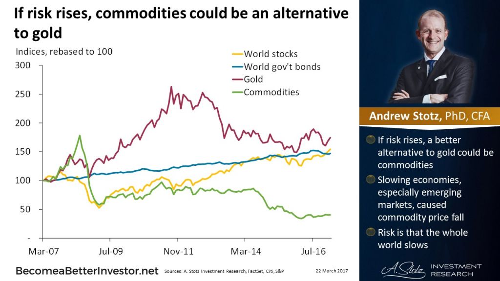 If Risk Rises, Commodities Could Be an Alternative to Gold - Chart of ...