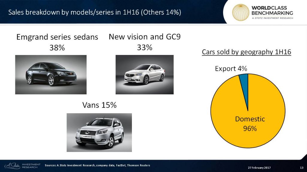 Sales Growth Has Picked Up at Geely Automobile - World Class ...