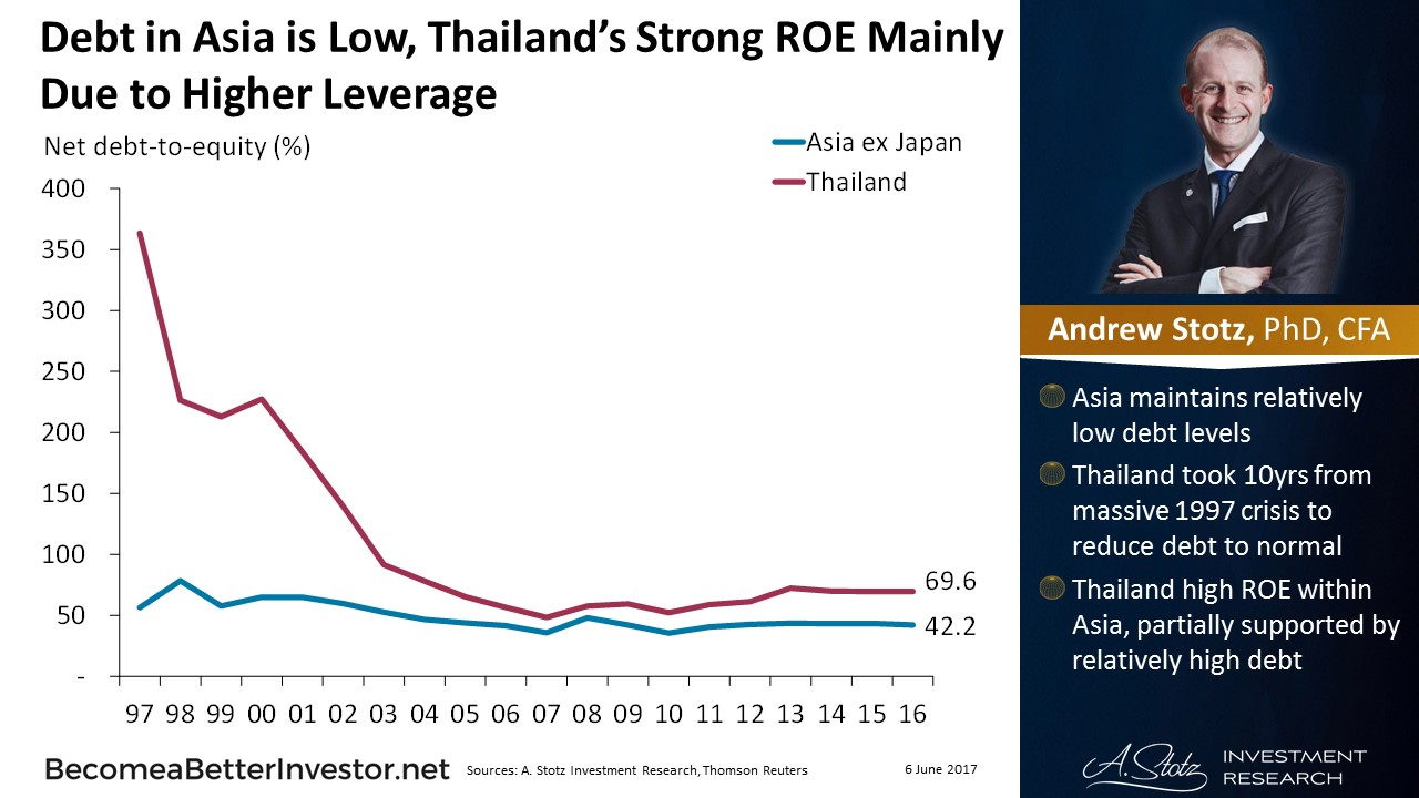 Debt in Asia Is Low, Thailand's Strong ROE Mainly Due to Higher Leverage