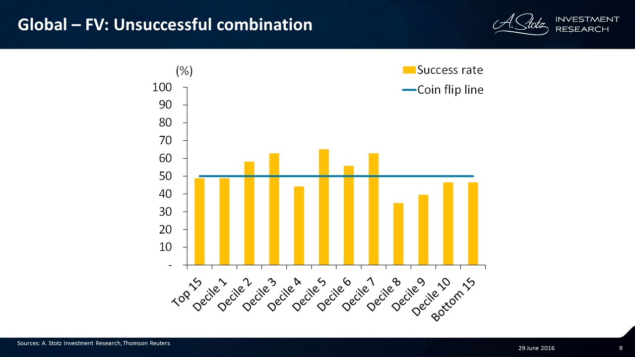 9 No convincing results when combining low PE and high asset turnover ...