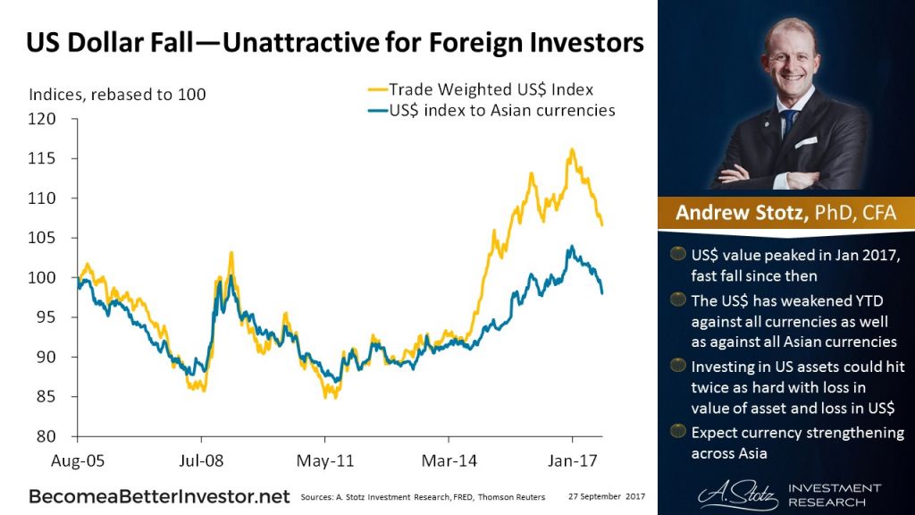 US Dollar Fall—Unattractive for Foreign Investors - Chart of the Day