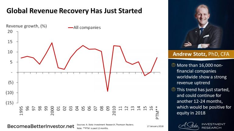 Global Revenue Recovery Has Just Started | Chart of the Day