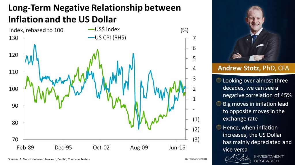 Long-Term Negative Relationship between Inflation and the US Dollar
