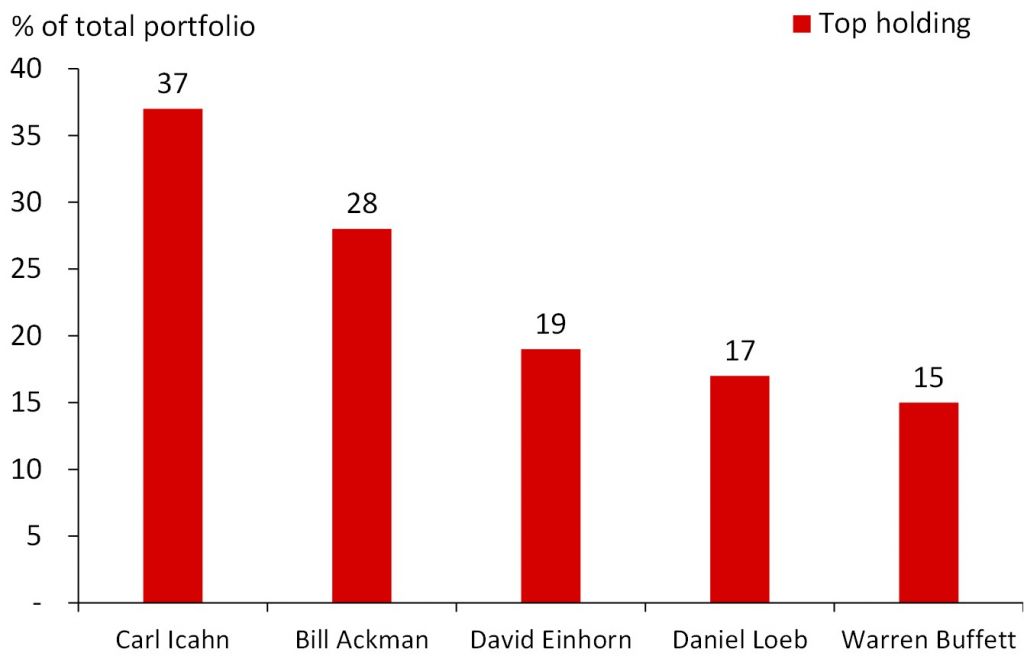 5 Famous Investors and Their Portfolio Diversification