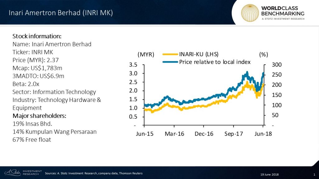 Inari Amertron Has Shown Outstanding Profitable Growth - Malaysia