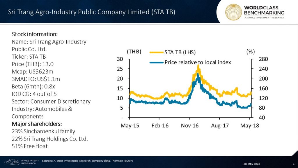 Sri Trang's Supply Make up 10% of Global Rubber Consumption