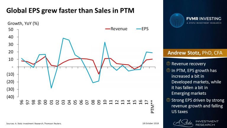 Global EPS grew faster than Sales in PTM | Chart of the Day