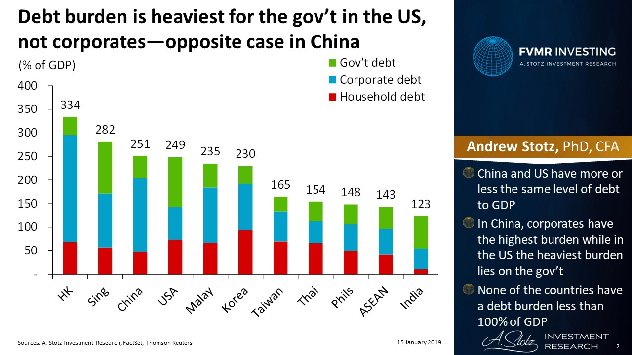 Debt Burden Is Heaviest for the Gov’t in the US—but Not in China