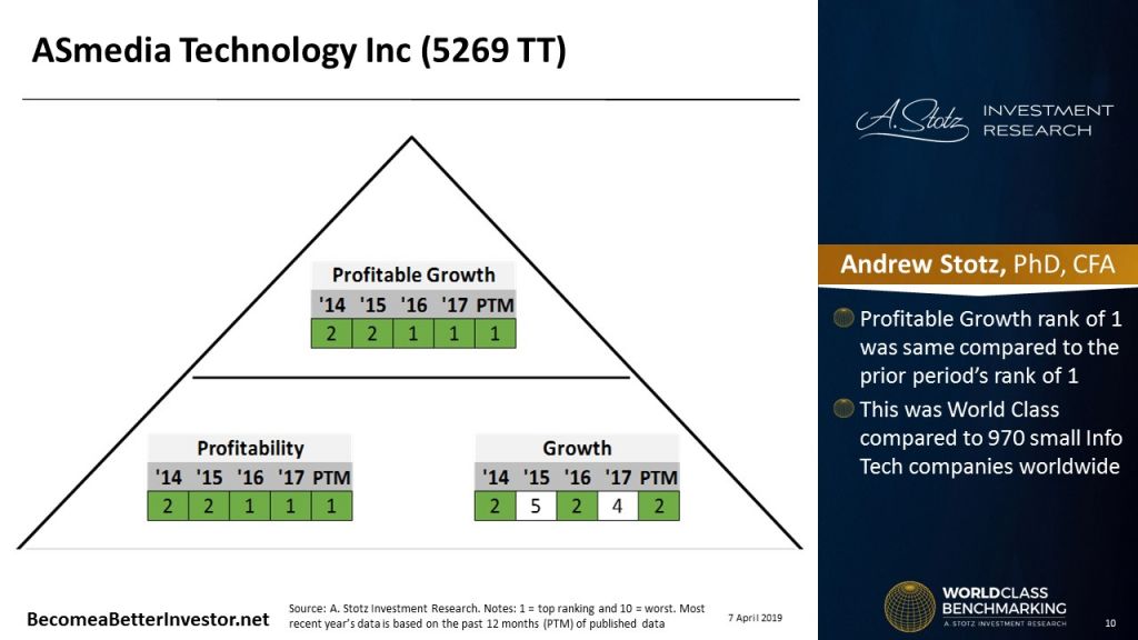 World Class Benchmarking of ASmedia Technology Inc