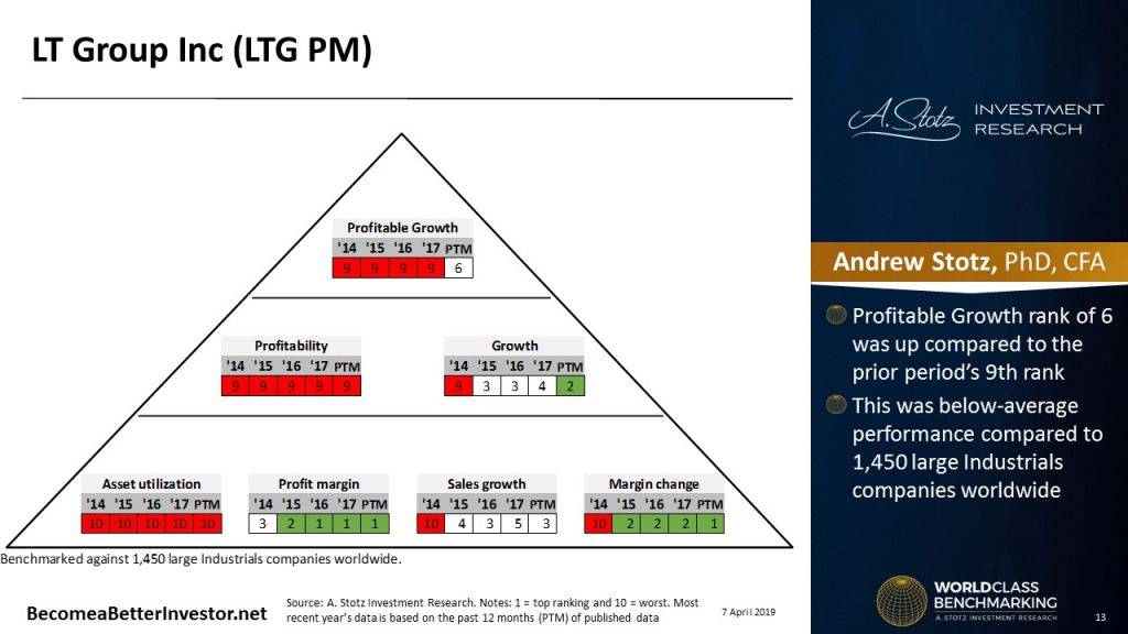 World Class Benchmarking of LT Group Inc