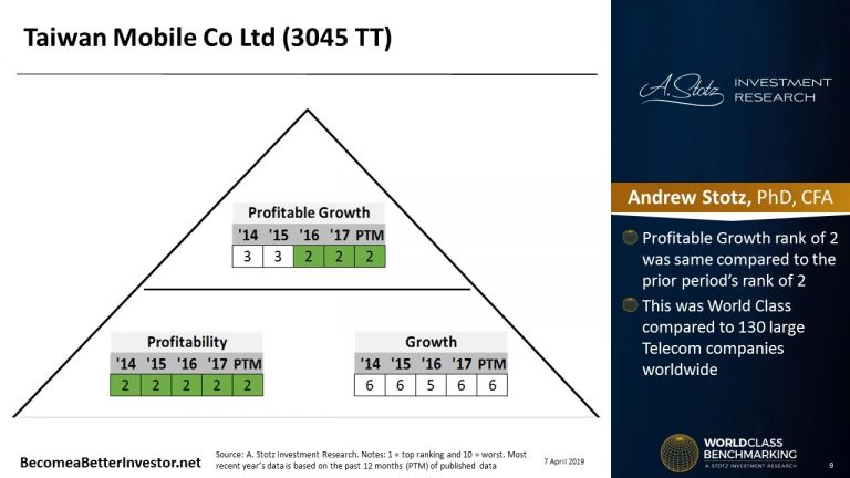 World Class Benchmarking of Taiwan Mobile Co Ltd