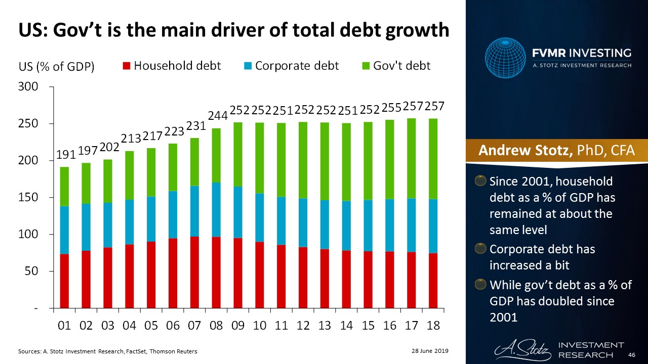 Gov't Debt Has Driven Total Debt Growth in the US | Chart of the Day