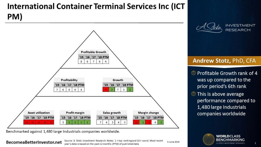 World Class Benchmarking of International Container Terminal Services Inc