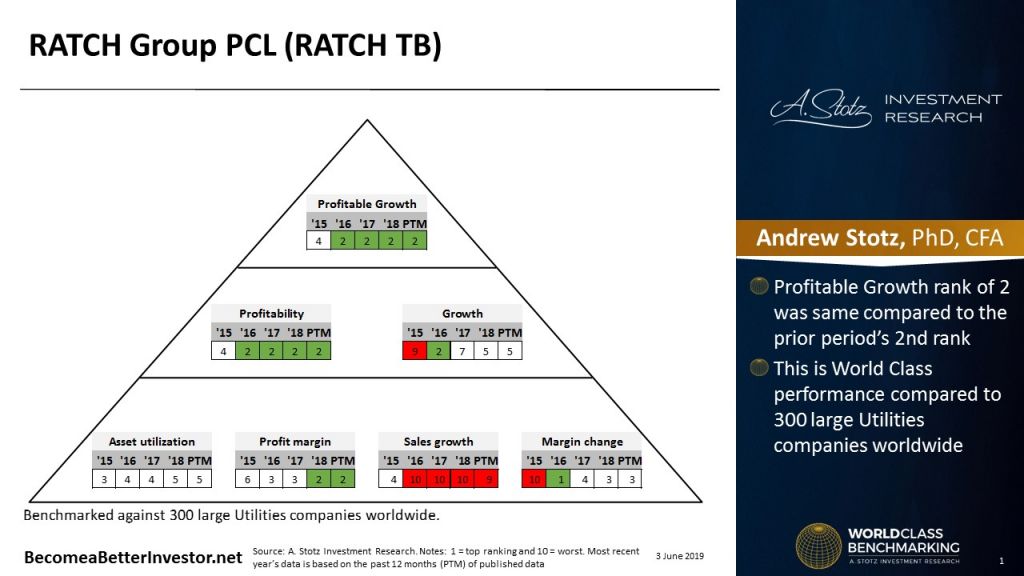 World Class Benchmarking of RATCH Group Public Company Limited