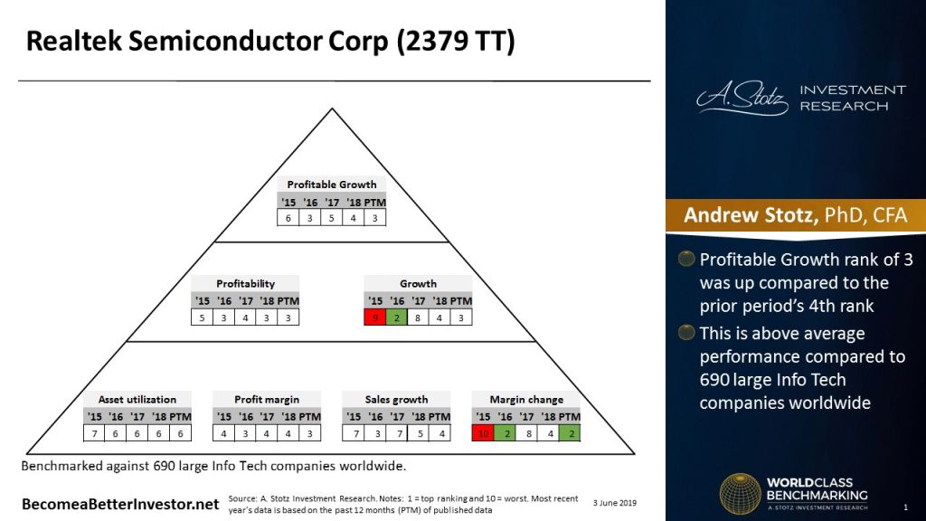 World Class Benchmarking of Realtek Semiconductor Corporation
