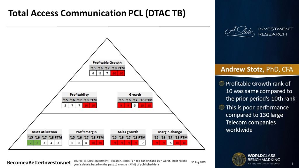 World Class Benchmarking of Total Access Communication PCL