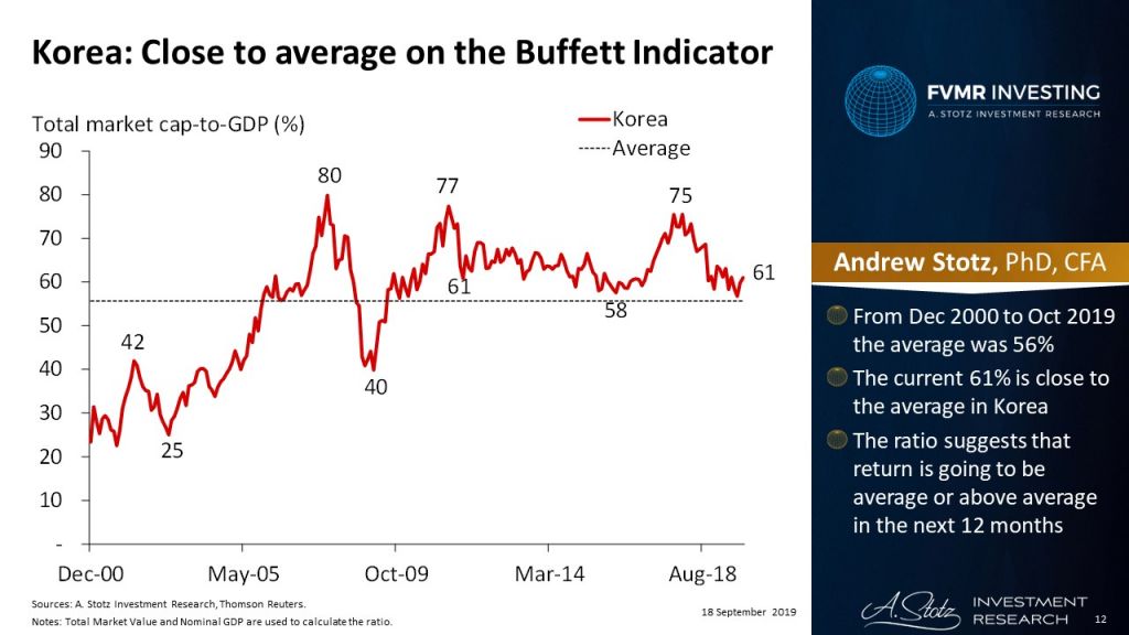 The Buffett Indicator Reveals Potential Opportunities in Asia