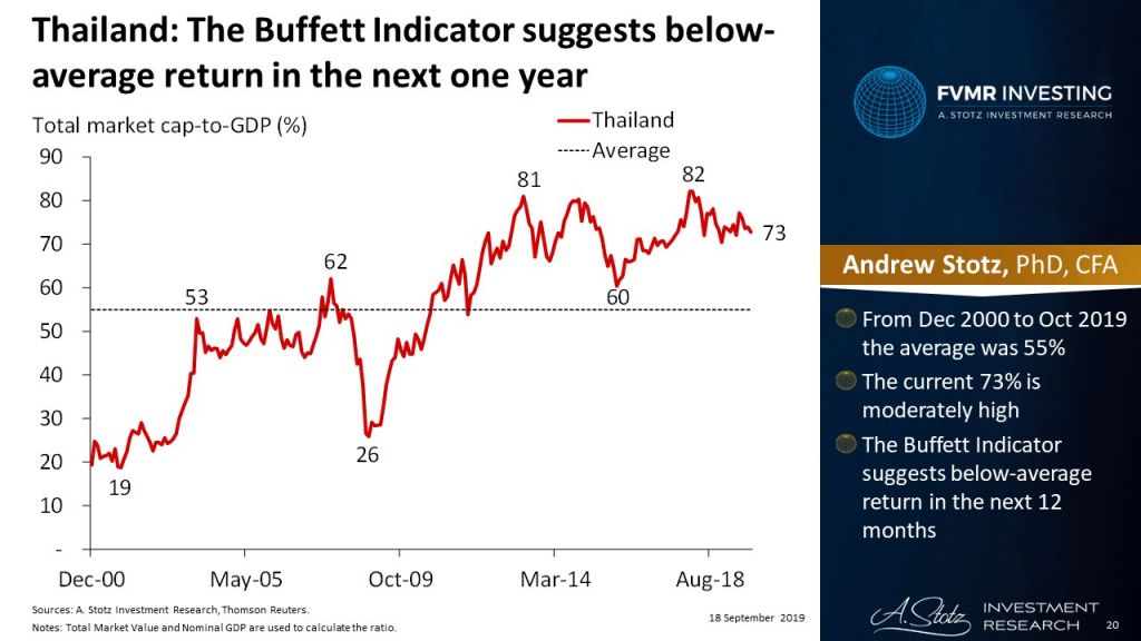The Buffett Indicator Reveals Potential Opportunities in Asia
