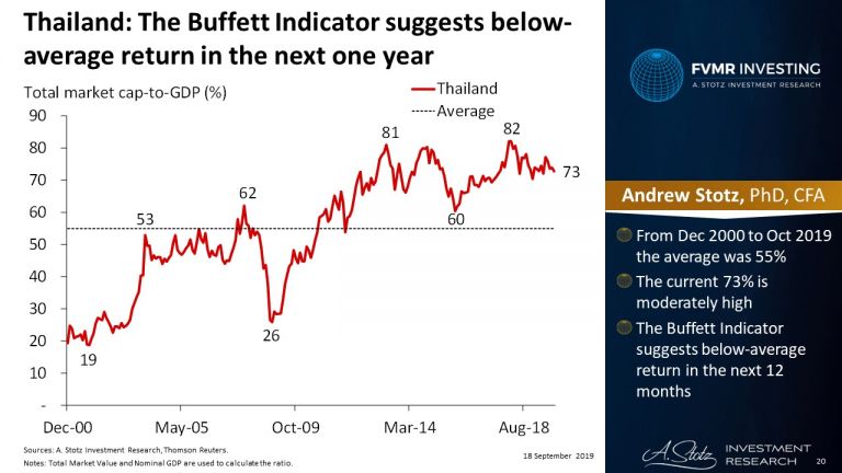 The Buffett Indicator Reveals Potential Opportunities in Asia