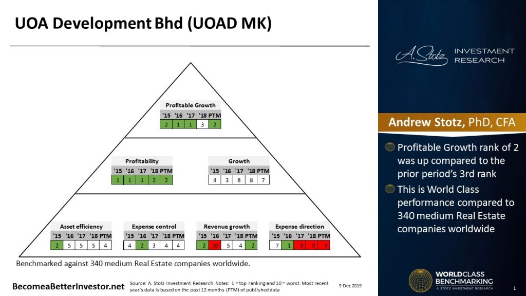 World Class Benchmarking of UOA Development Berhad