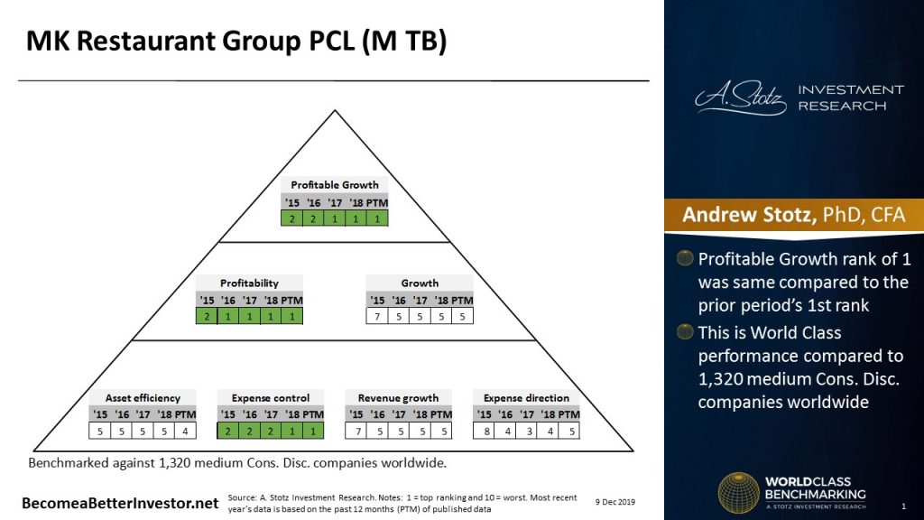World Class Benchmarking of MK Restaurant Group PCL