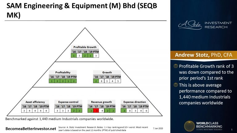 World Class Benchmarking of SAM Engineering & Equipment (M) Berhad