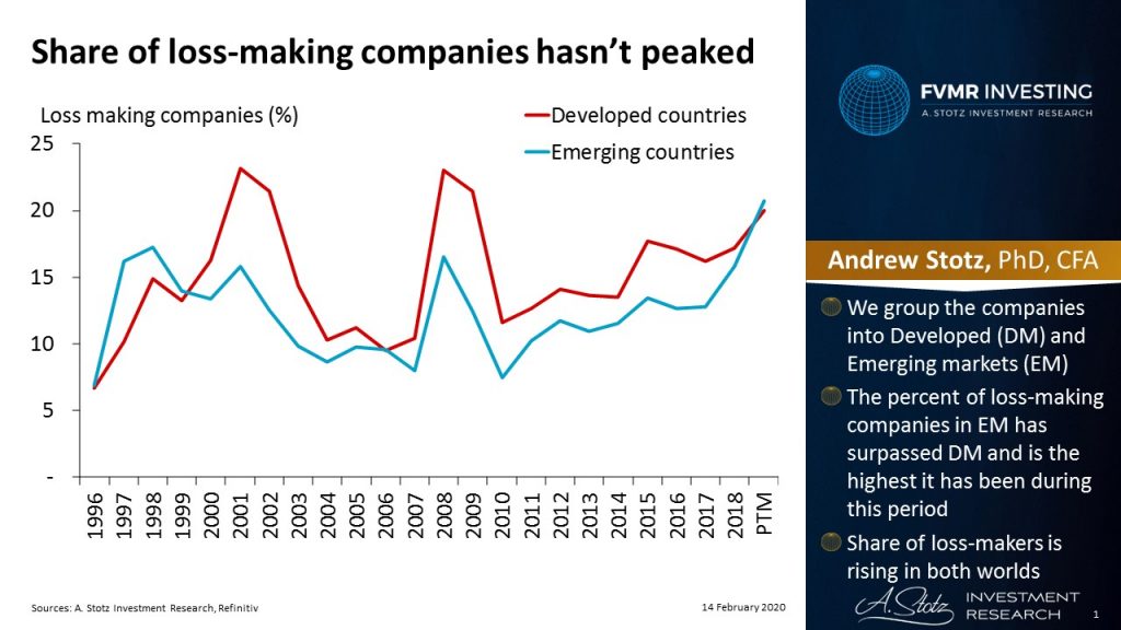Share of Loss-Making Companies Hasn’t Peaked in the World