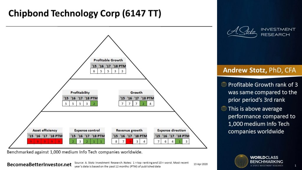 World Class Benchmarking of Chipbond Technology Corporation