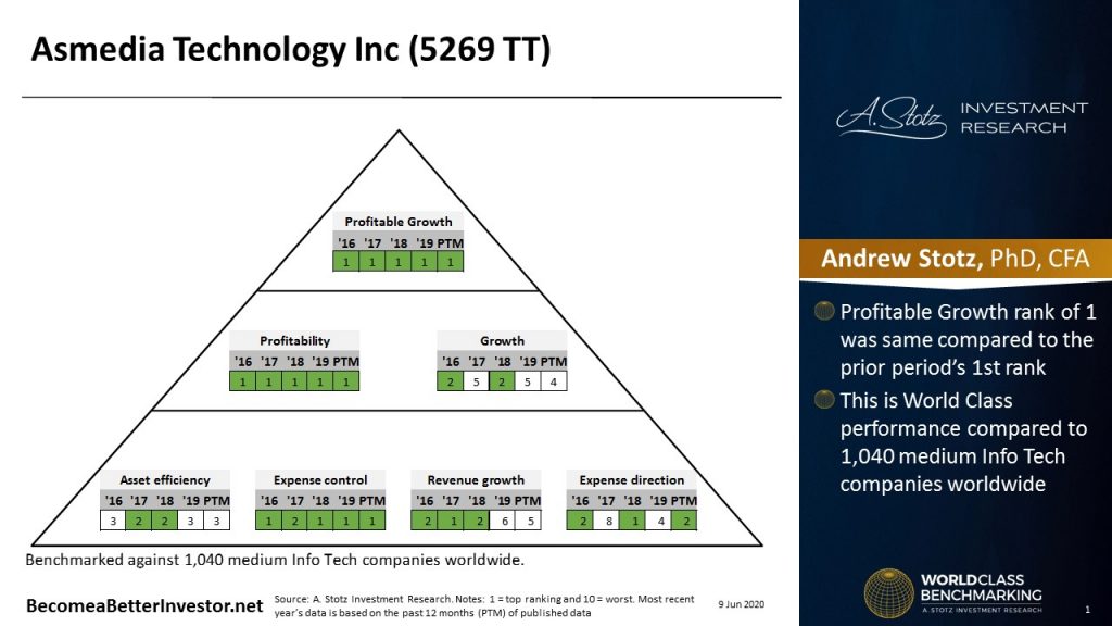 World Class Benchmarking of Asmedia Technology Incorporated