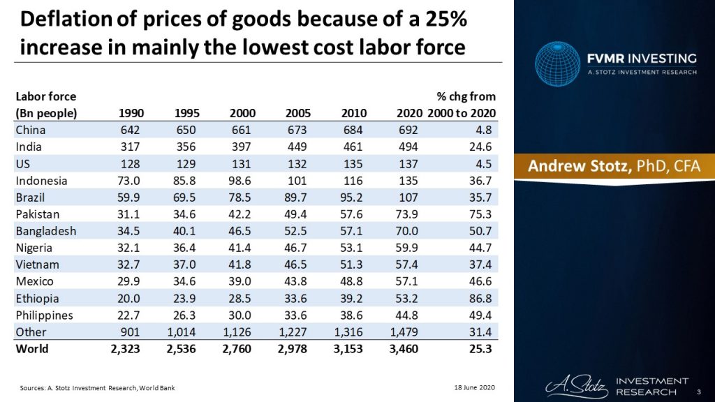 Globalization Deflation, Localization Inflation | Chart of the Day