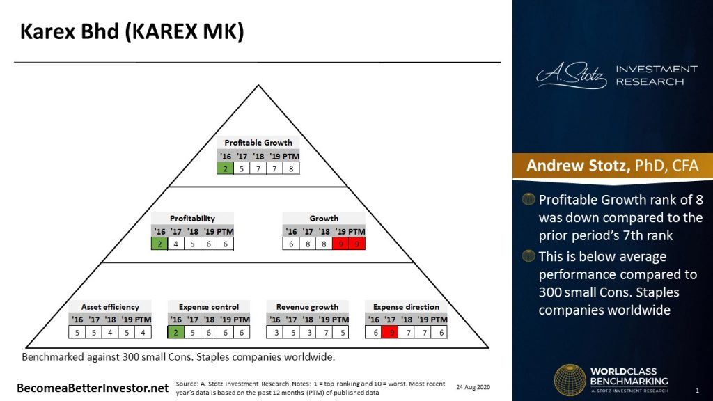 World Class Benchmarking of Karex Berhad