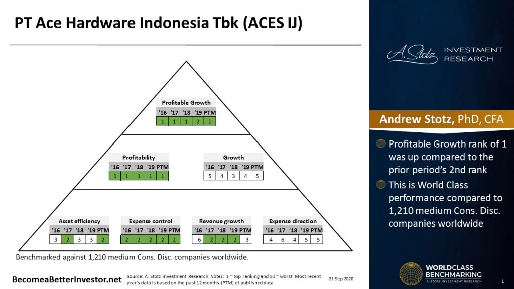 World Class Benchmarking of PT Ace Hardware Indonesia Tbk