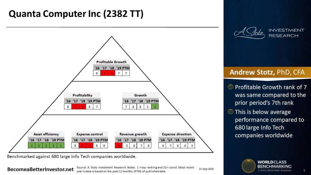 World Class Benchmarking of Quanta Computer Incorporated