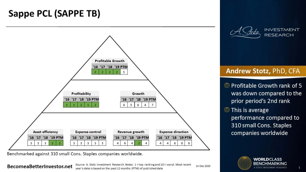 World Class Benchmarking of Sappe Public Company Limited