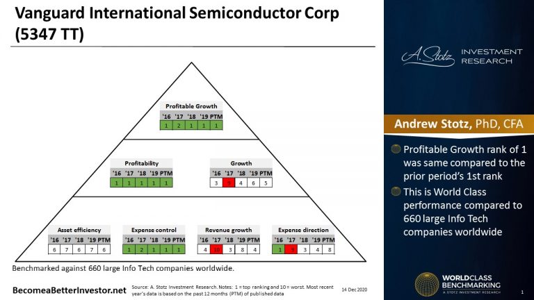 World Class Benchmarking of Vanguard International Semiconductor Corp