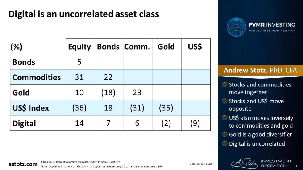 Crypto Is An Uncorrelated Asset Class | Chart of the Day
