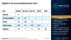 Crypto Is An Uncorrelated Asset Class | Chart of the Day