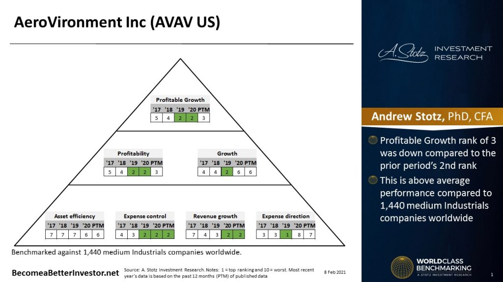 World Class Benchmarking of AeroVironment Incorporated