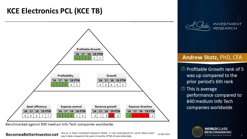 World Class Benchmarking of KCE Electronics Public Company Limited