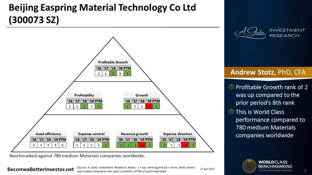 World Class Benchmarking of Beijing Easpring Material Technology Co Ltd