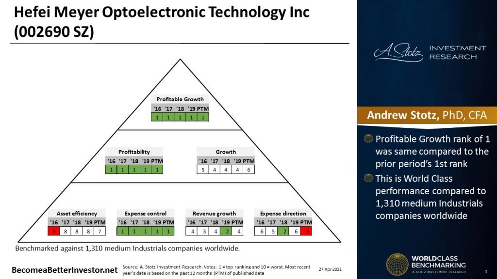 World Class Benchmarking of Hefei Meyer Optoelectronic Technology Inc
