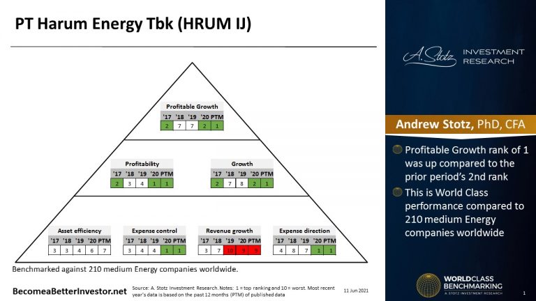 World Class Benchmarking of PT Harum Energy Tbk